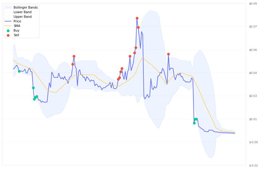 Port3 Network Полосы Боллинджера