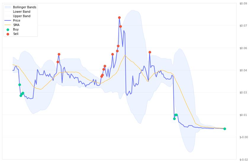 Port3 Network Полосы Боллинджера