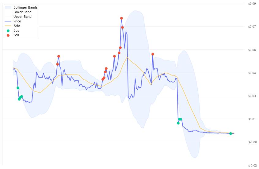 Port3 Network Полосы Боллинджера