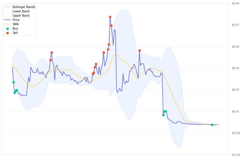 Port3 Network Полосы Боллинджера