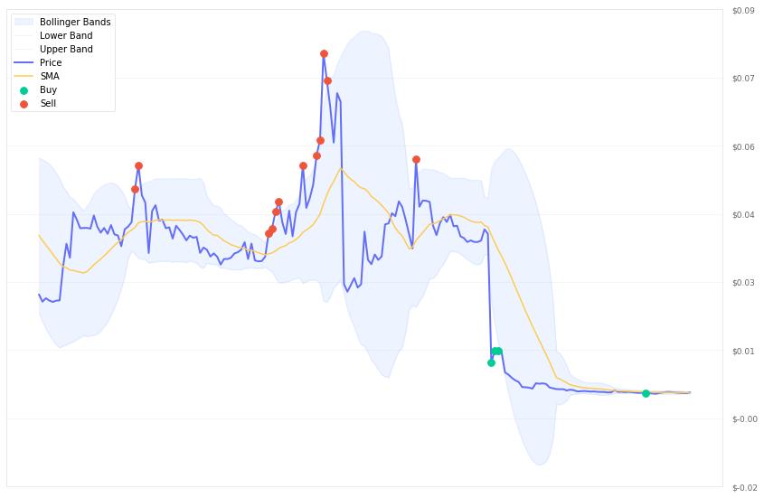Port3 Network Полосы Боллинджера