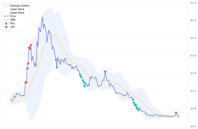 Port3 Network Bollinger Bands