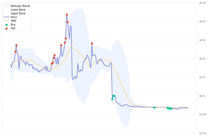 Port3 Network Полосы Боллинджера