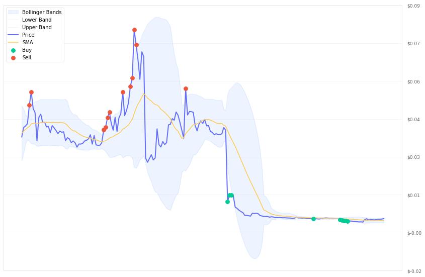 Port3 Network Полосы Боллинджера