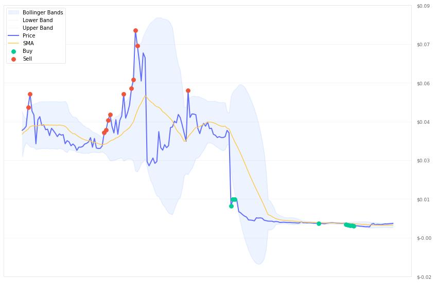 Port3 Network Полосы Боллинджера