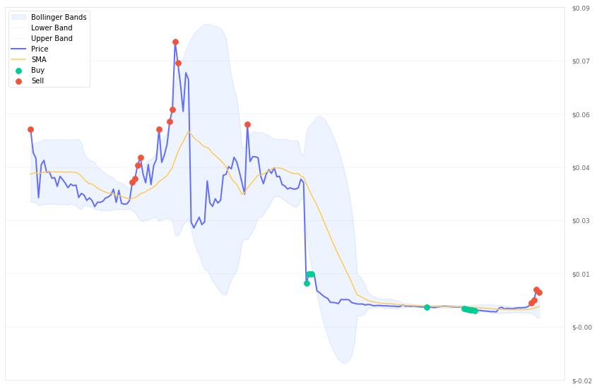 Port3 Network Полосы Боллинджера