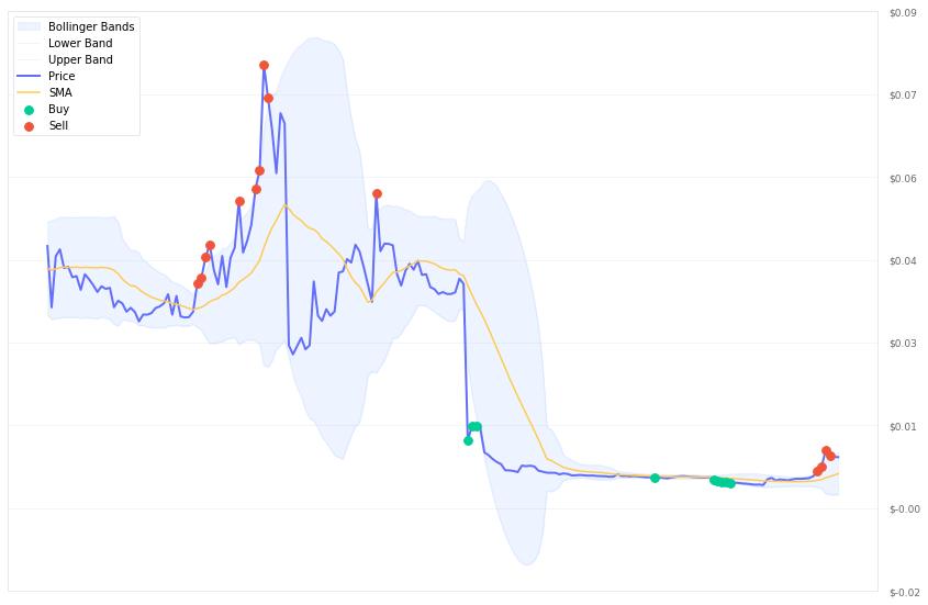 Port3 Network Полосы Боллинджера