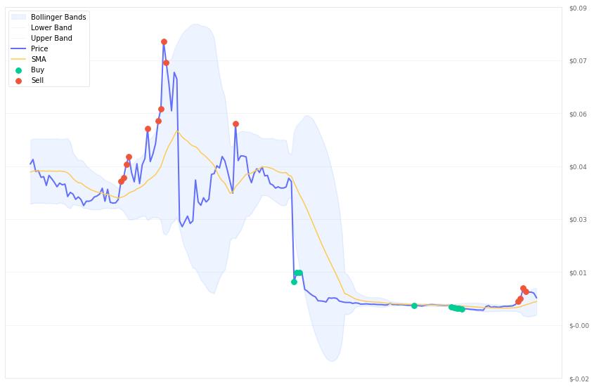 Port3 Network Полосы Боллинджера