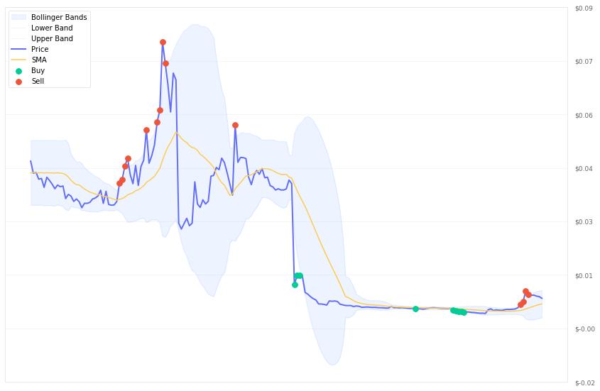 Port3 Network Полосы Боллинджера