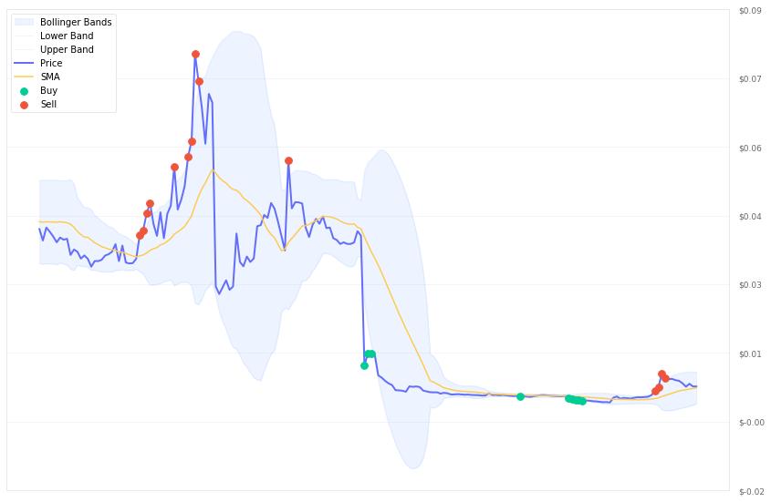 Port3 Network Полосы Боллинджера