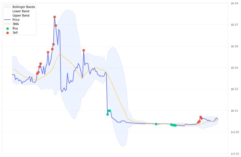 Port3 Network Полосы Боллинджера