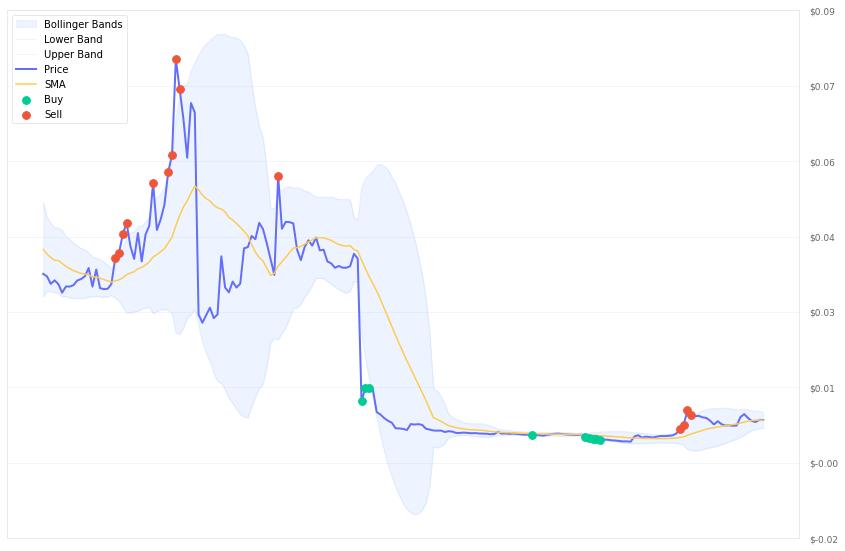 Port3 Network Полосы Боллинджера