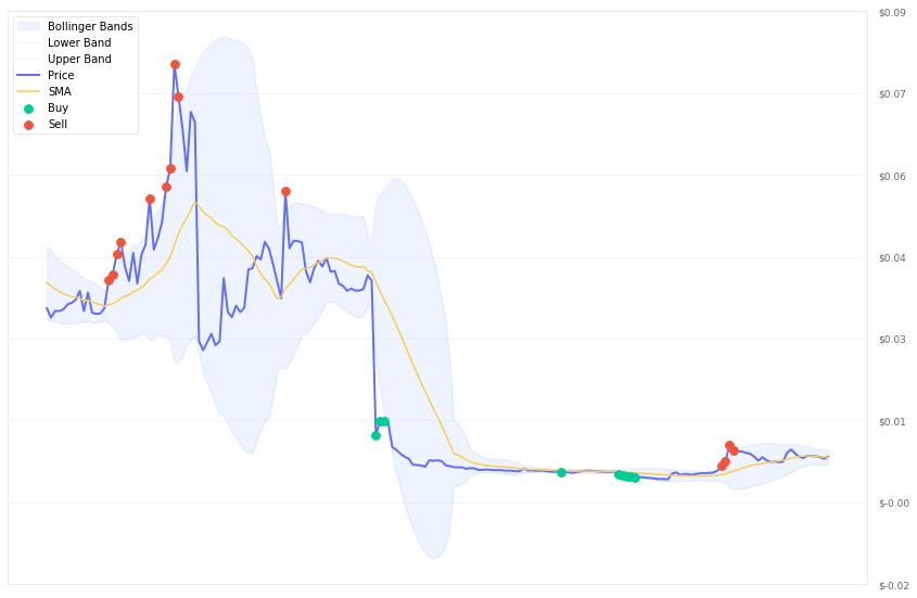 Port3 Network Bollinger Bands