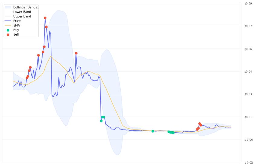 Port3 Network Полосы Боллинджера