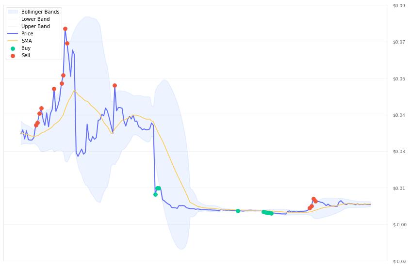 Port3 Network Полосы Боллинджера