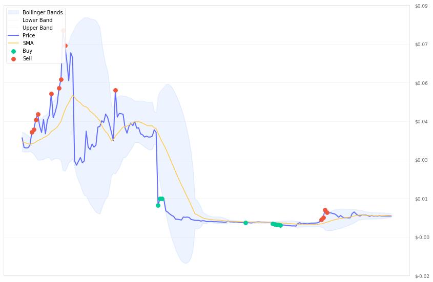 Port3 Network Полосы Боллинджера