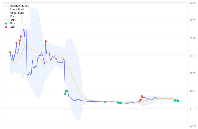 Port3 Network Полосы Боллинджера