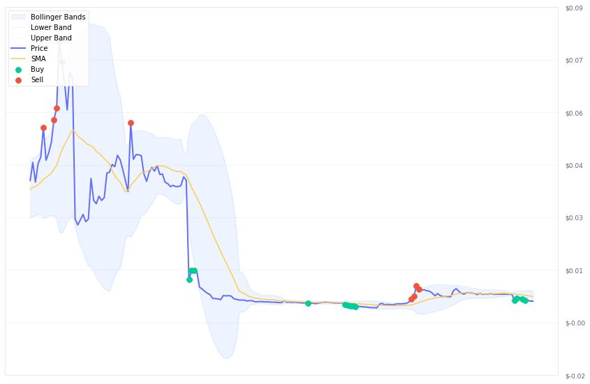 Port3 Network Полосы Боллинджера