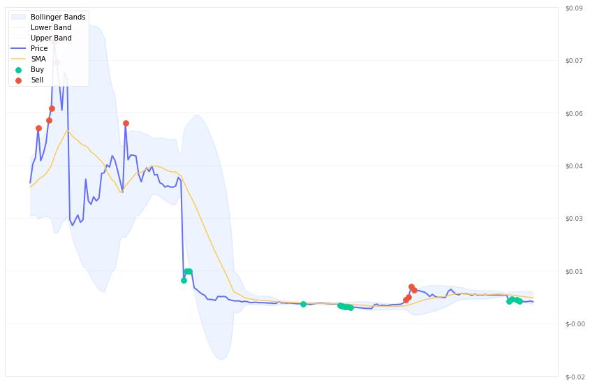 Port3 Network Полосы Боллинджера