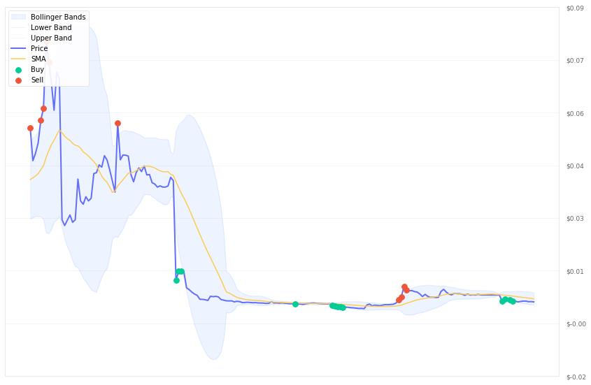Port3 Network Полосы Боллинджера