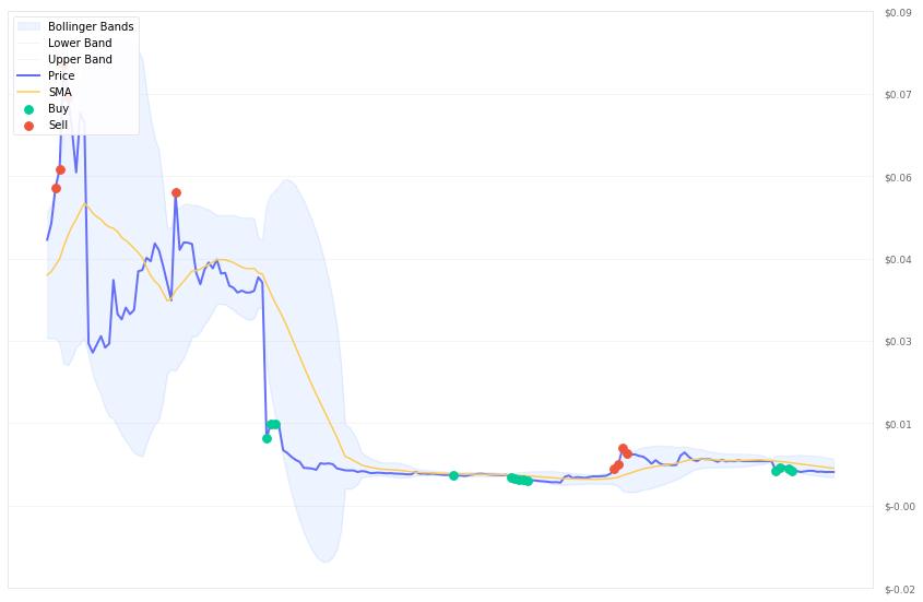 Port3 Network Полосы Боллинджера