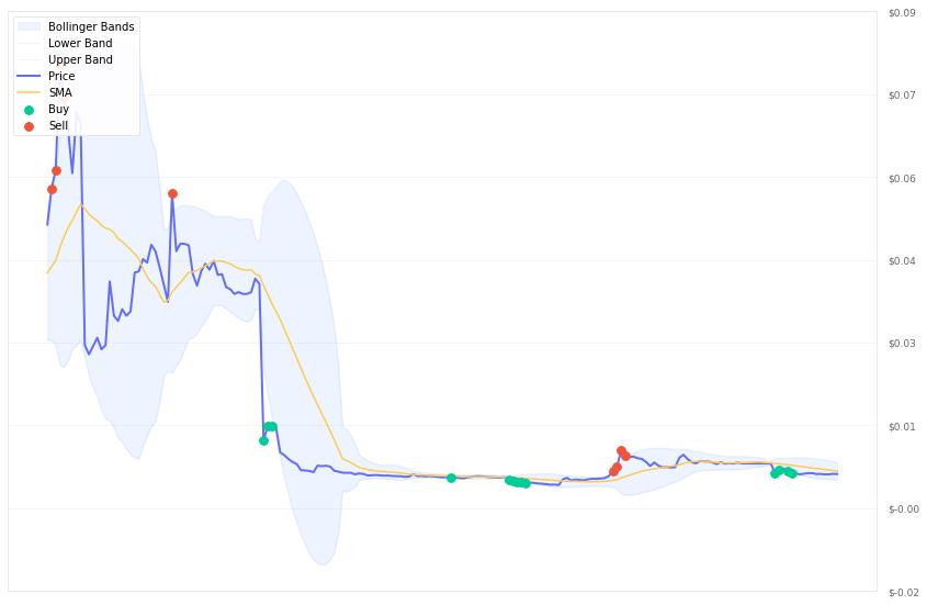 Port3 Network Полосы Боллинджера