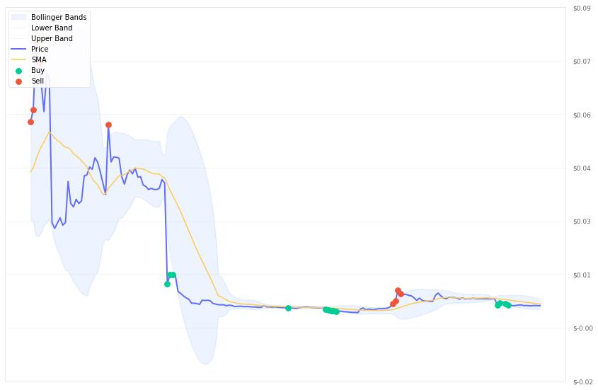 Port3 Network Полосы Боллинджера