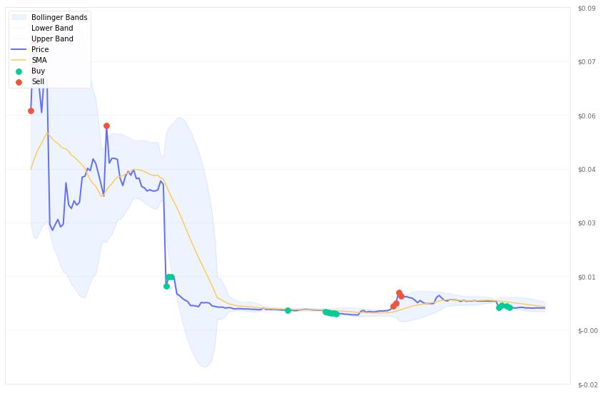 Port3 Network Полосы Боллинджера