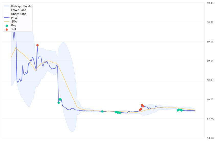 Port3 Network Полосы Боллинджера
