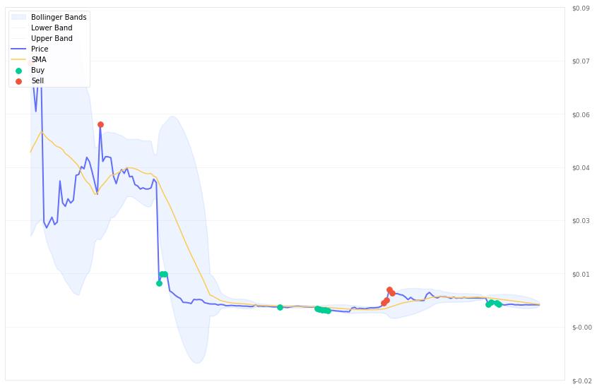Port3 Network Полосы Боллинджера