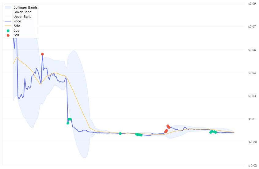 Port3 Network Полосы Боллинджера