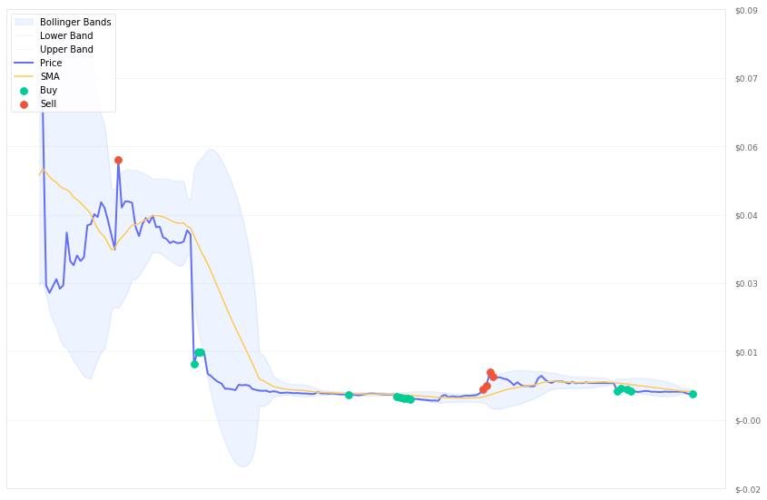 Port3 Network Полосы Боллинджера