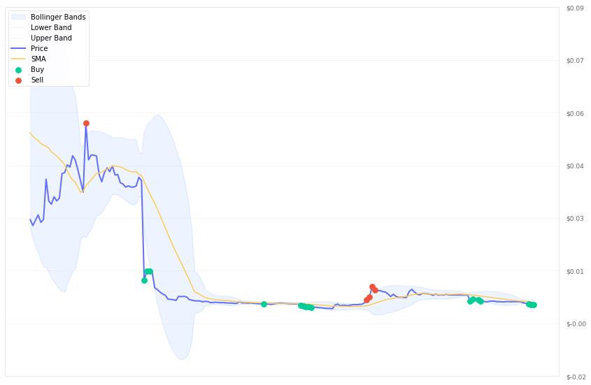 Port3 Network Полосы Боллинджера