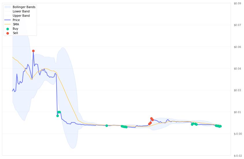 Port3 Network Полосы Боллинджера