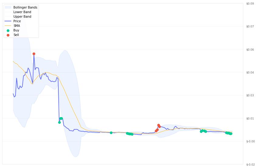 Port3 Network Полосы Боллинджера