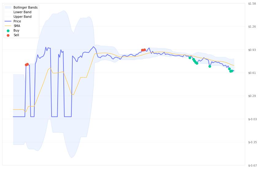 Portugal National Team Fan Token Bollinger Bands