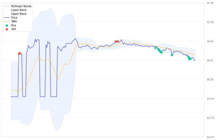 Portugal National Team Fan Token Bollinger Bands