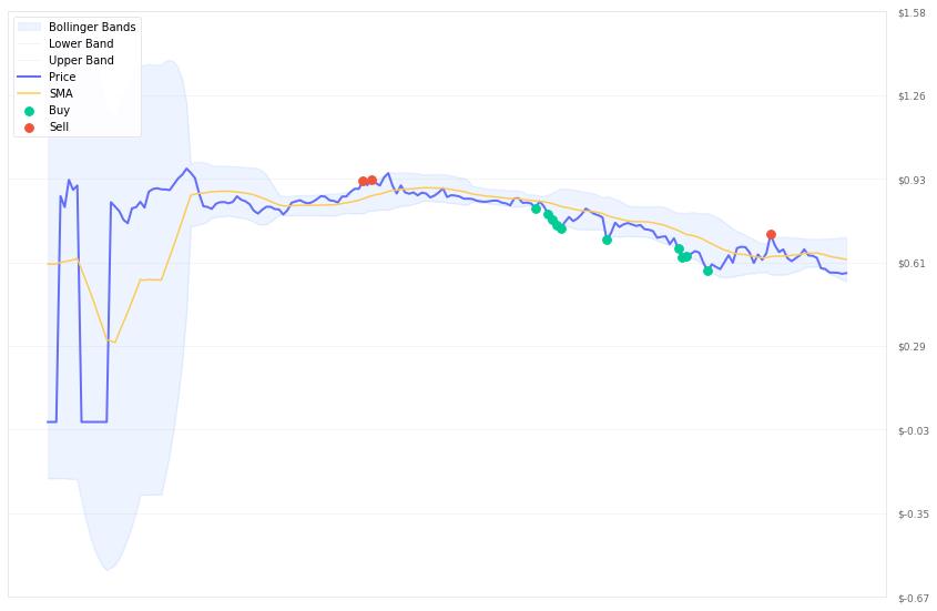 Portugal National Team Fan Token Bollinger Bands