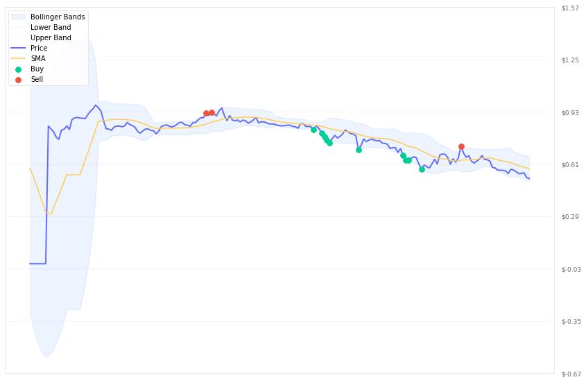 Portugal National Team Fan Token Полосы Боллинджера