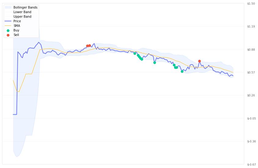 Portugal National Team Fan Token Bollinger Bands