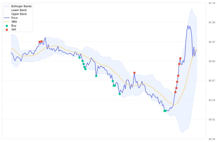 Portugal National Team Fan Token Bollinger Bands