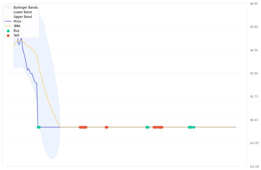 Portugal National Team Fan Token Полосы Боллинджера