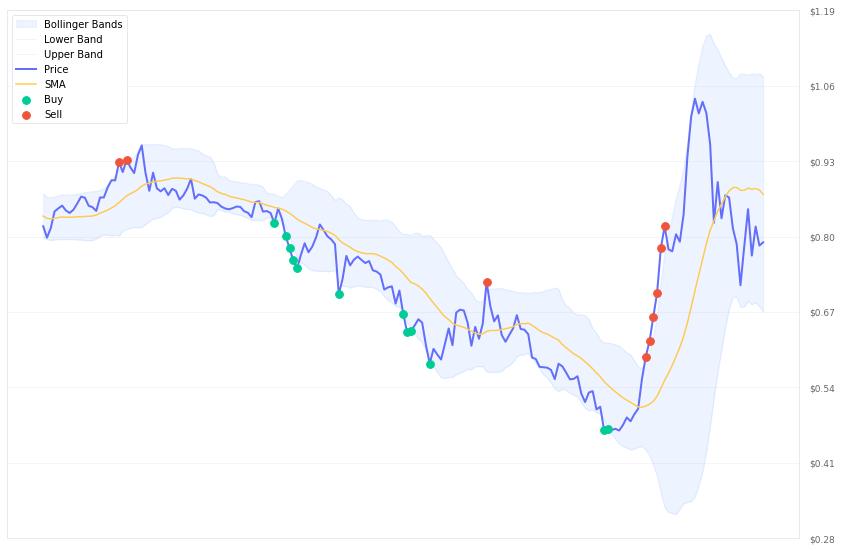 Portugal National Team Fan Token Bollinger Bands