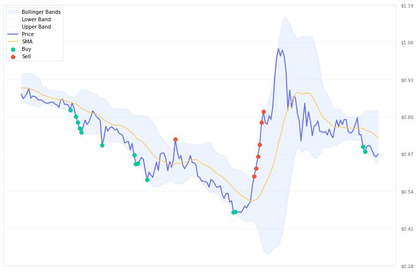 Portugal National Team Fan Token Bollinger Bands
