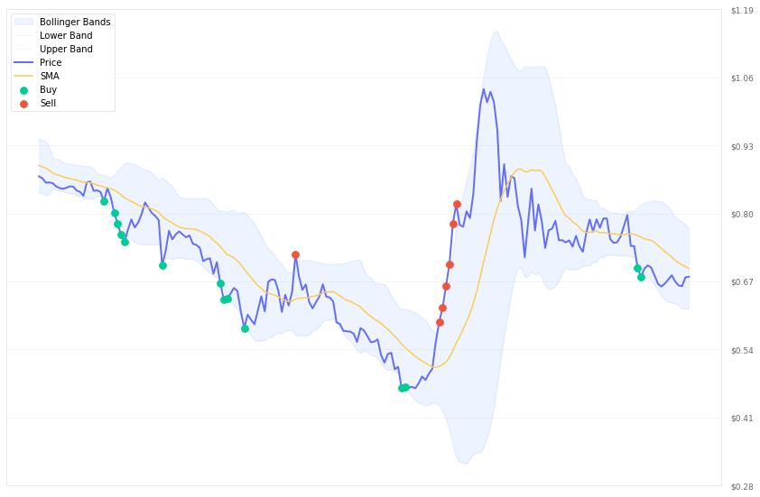 Portugal National Team Fan Token Полосы Боллинджера