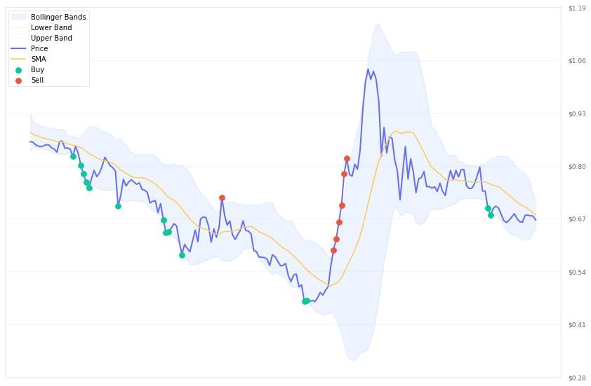Portugal National Team Fan Token Bollinger Bands