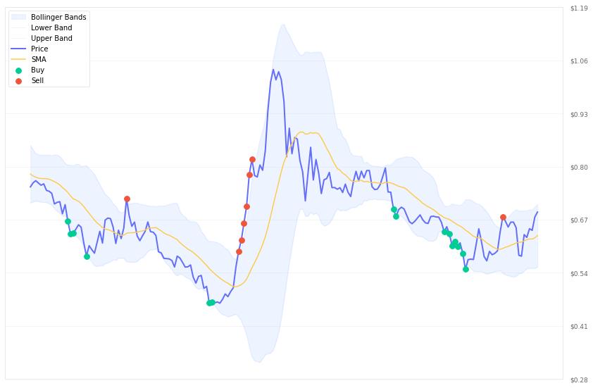 Portugal National Team Fan Token Bollinger Bands