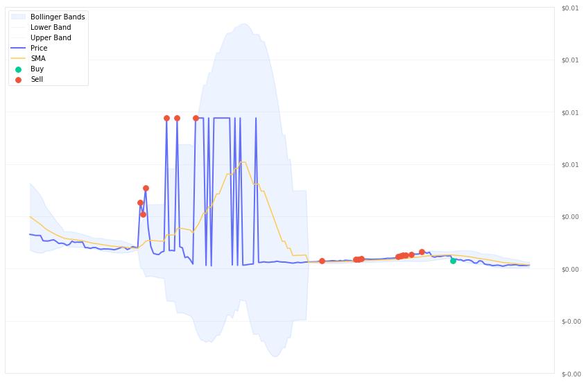 Position Exchange Boillinger Bands