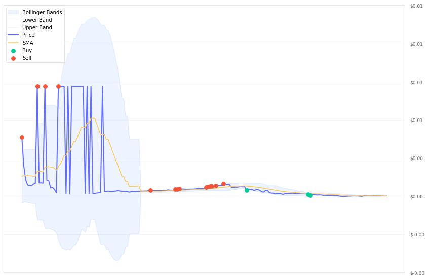 Position Exchange Bollinger Bands