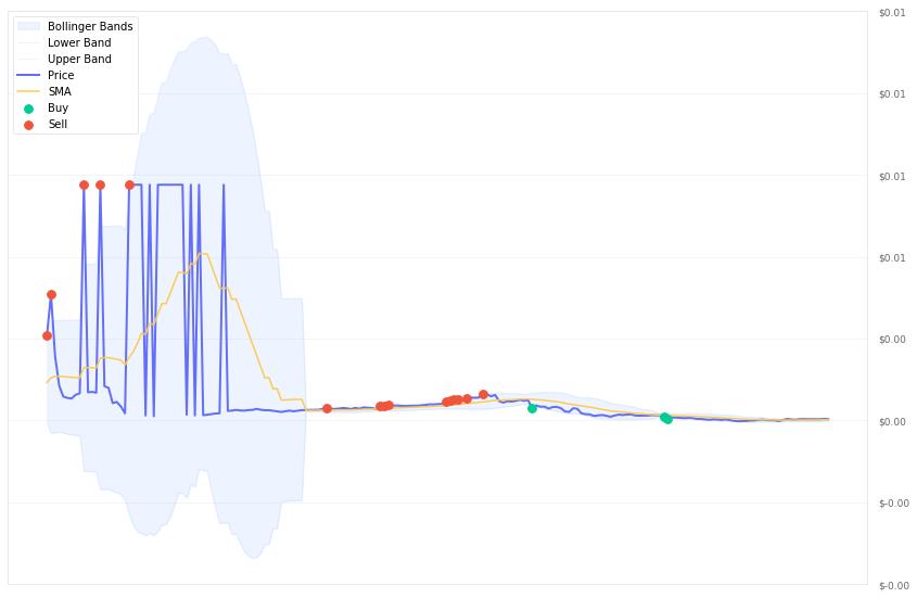 Position Exchange Bollinger Bands